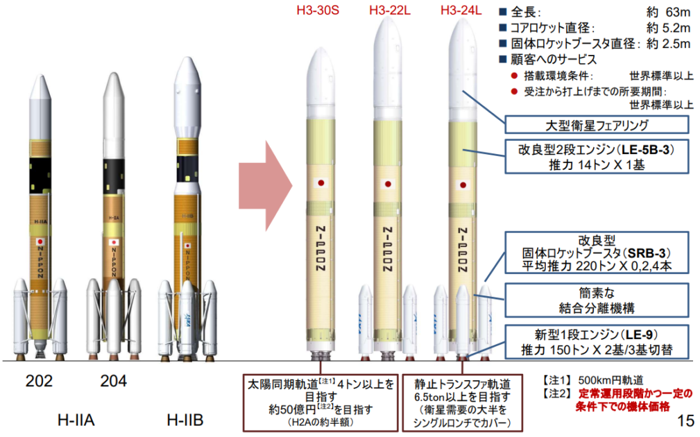 3分でわかる！? H3ロケットの技術革新の本質についてまとめてみた | SPACE CONNECT