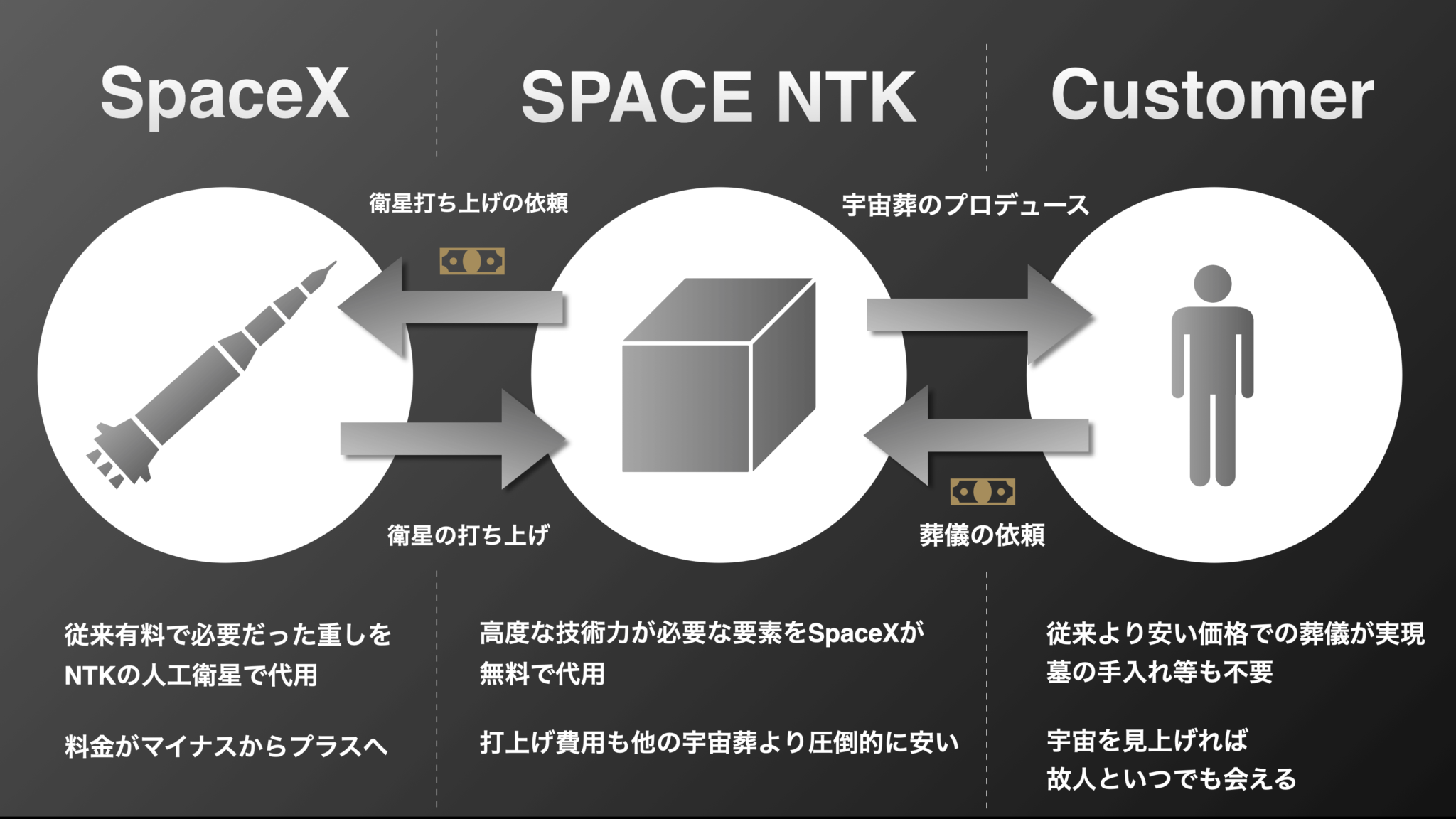 宇宙葬の仕掛け役!? SPACE NTKの全てがわかる vol.1 | SPACE CONNECT