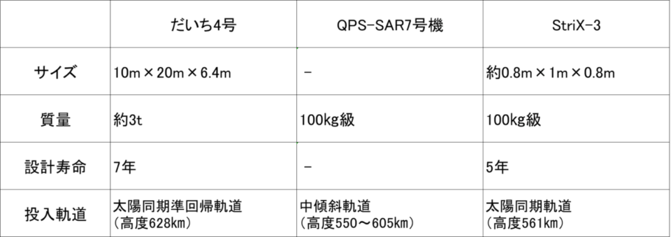 日本のSAR衛星：だいち4号、QPS-SAR、StriXを徹底比較！ | SPACE CONNECT