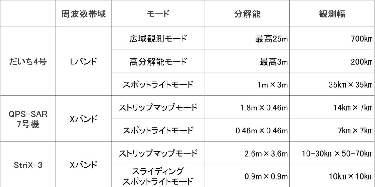 2024年打ち上げのSAR衛星：だいち4号、QPS-SAR、StriXを徹底比較！ | SPACE CONNECT