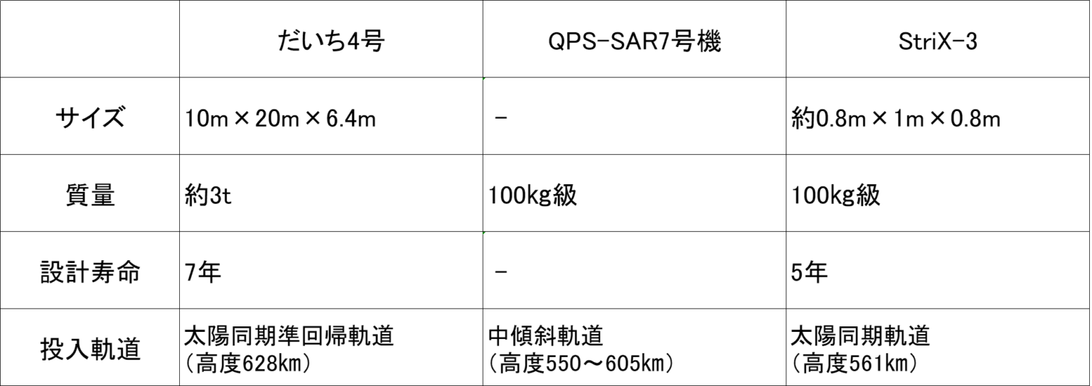 2024年打ち上げのSAR衛星：だいち4号、QPS-SAR、StriXを徹底比較！ | SPACE CONNECT