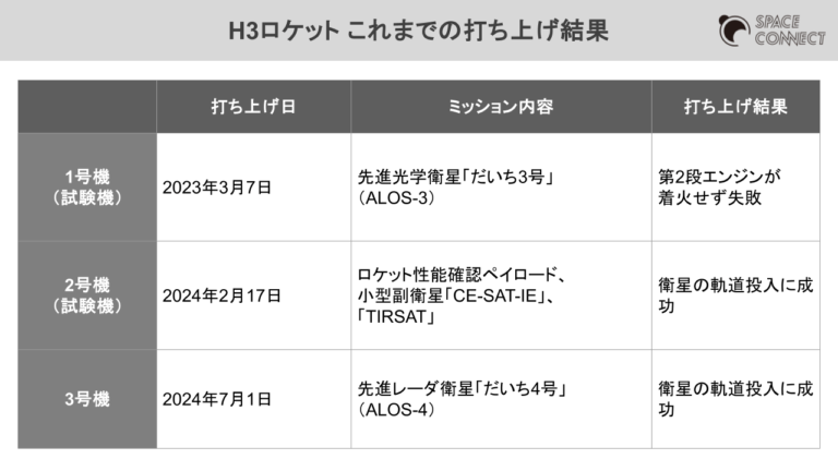 H3ロケット4号機打ち上げ！防衛通信衛星「きらめき3号」ミッションの注目ポイント | SPACE CONNECT