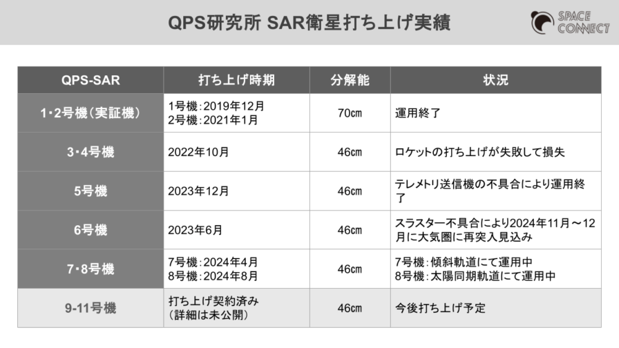 小型SAR衛星を開発「QPS研究所」の収益性と成長戦略 | SPACE CONNECT