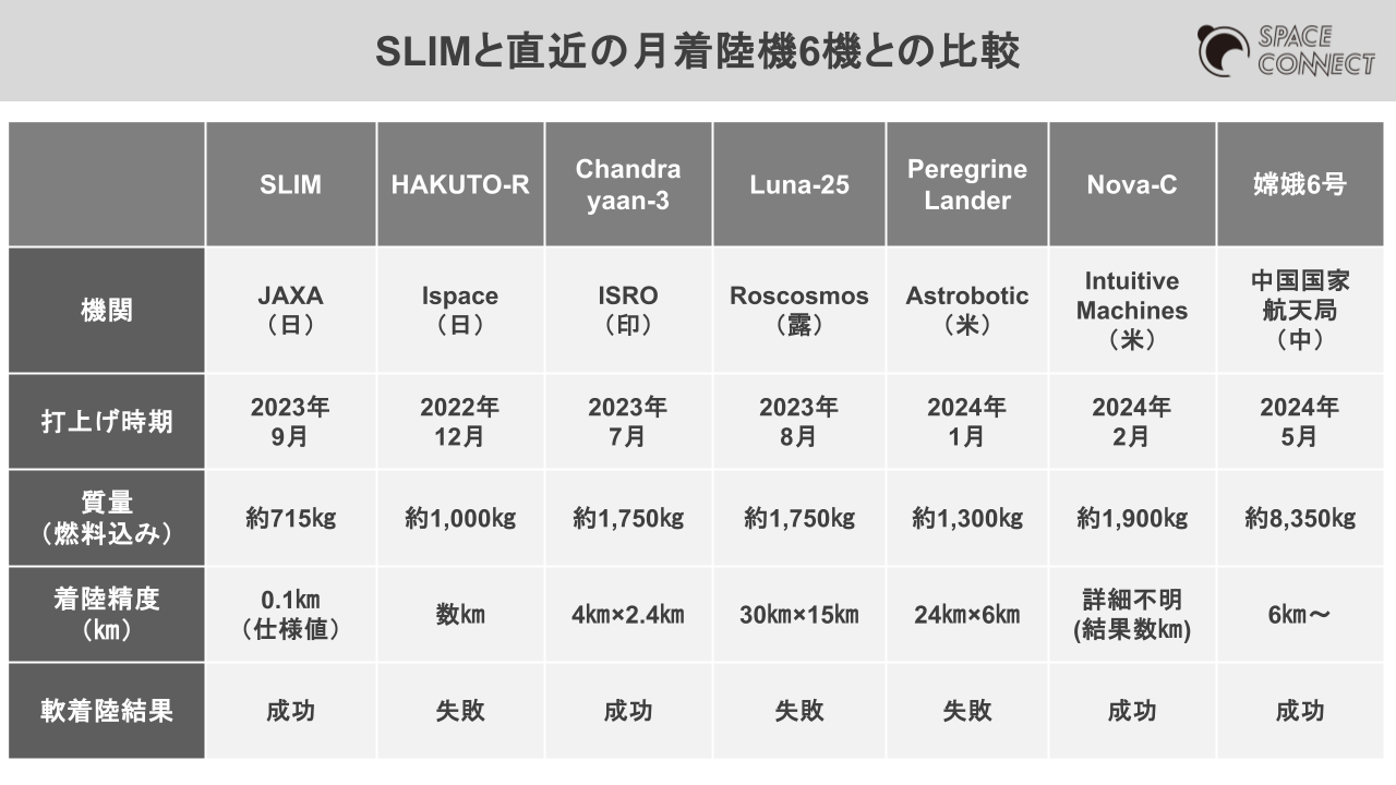 「SLIM」プロジェクト完結！成果やトラブル原因調査結果まとめ | SPACE CONNECT