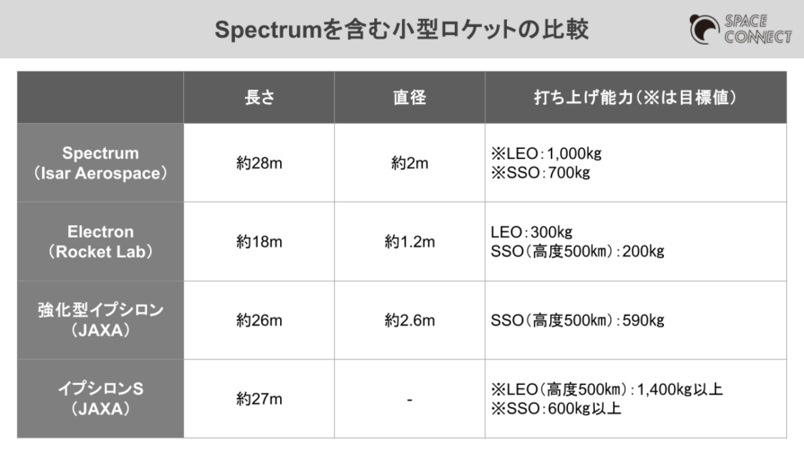 ElevationSpace、ドイツの宇宙ベンチャーIsar Aerospaceと打ち上げ契約！その理由とは？ | SPACE CONNECT