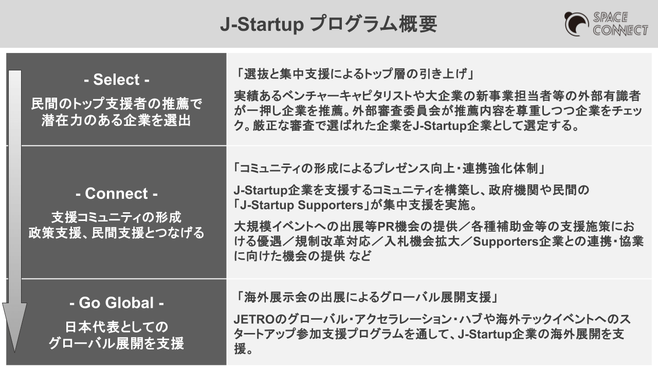 経産省のスタートアップ支援「J-Startup」に採択された宇宙企業8社の注目ニュース | SPACE CONNECT