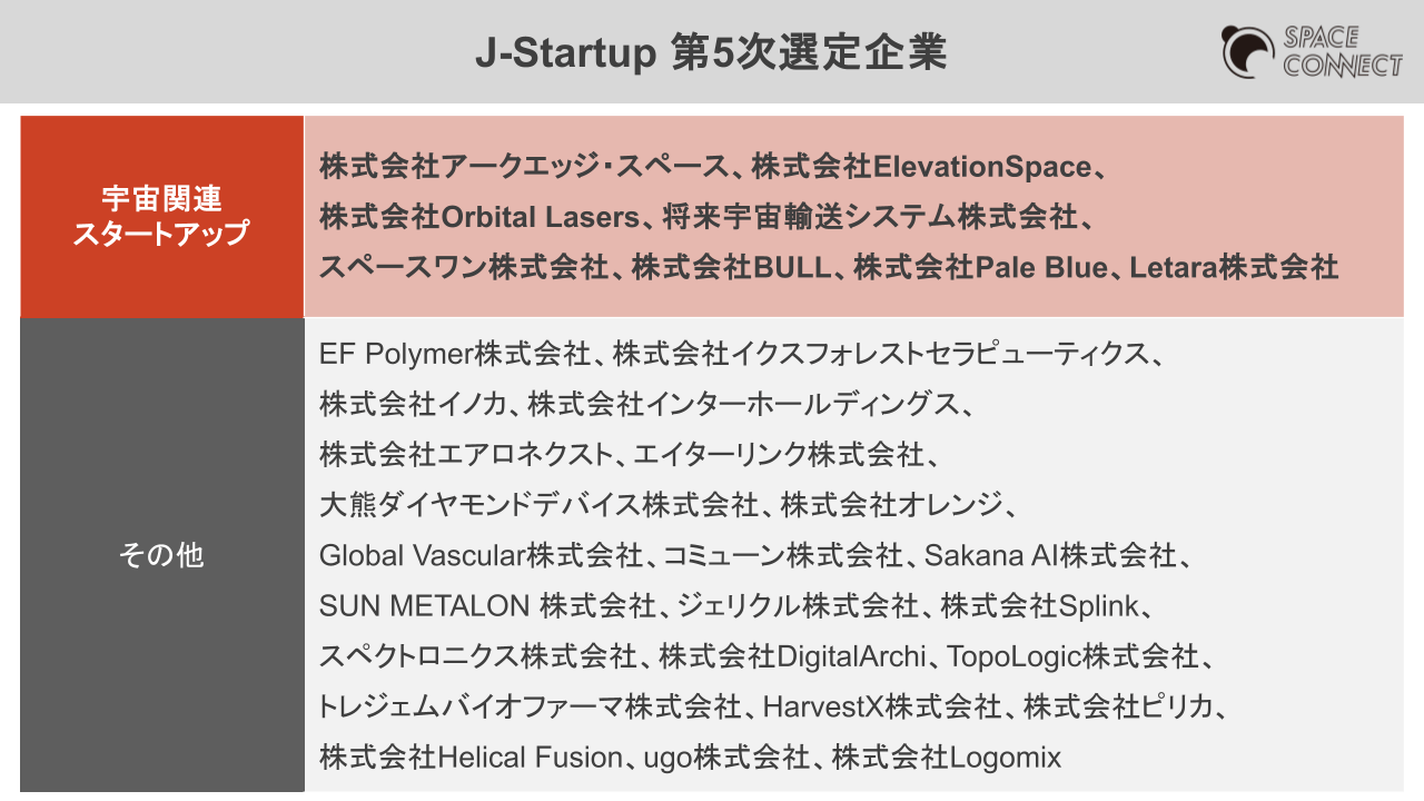 経産省のスタートアップ支援「J-Startup」に採択された宇宙企業8社の注目ニュース | SPACE CONNECT